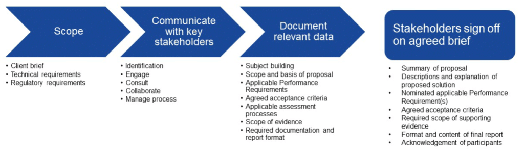 New Designers Responsibilities - Performance Solutions
